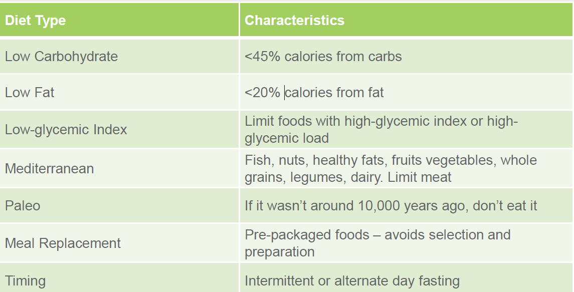 Types of diets and help create a diet plan - Onestop Aesthetic